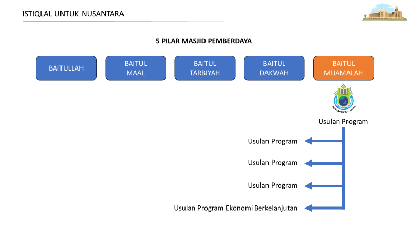 ISTIQLAL UNTUK NUSANTARA USULAN PROGRAM EKONOMI BERKELANJUTAN BERBASIS ...